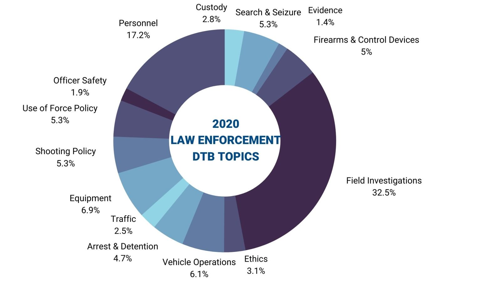 2020 Law Enforcement Daily Training Bulletin Topics - Lexipol